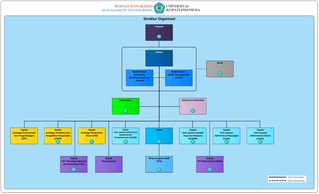 Struktur Organisasi URINDO – URINDO
